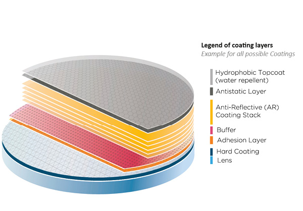 Visique | Visique Blog | Lens Coatings 101: Types and Benefits | News ...